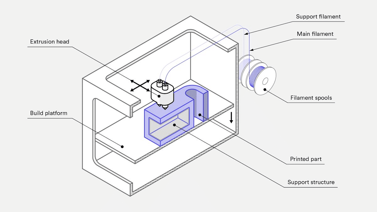 منظور خدمات پرینت سه بعدی FDM چیست؟